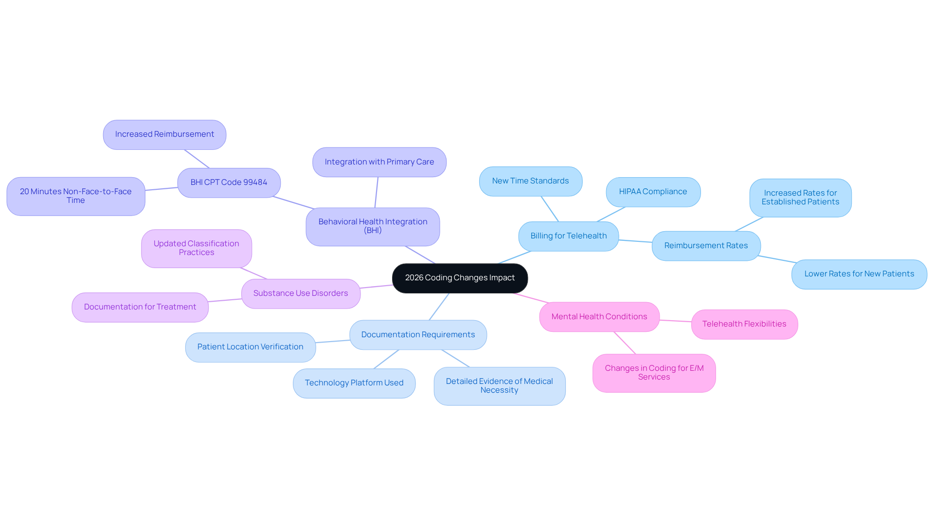 This mindmap shows the main areas impacted by the 2026 coding updates. Each branch represents a key topic, and the sub-branches provide more details about specific changes or requirements. Follow the branches to understand how each area connects to the overall impact on clinics.