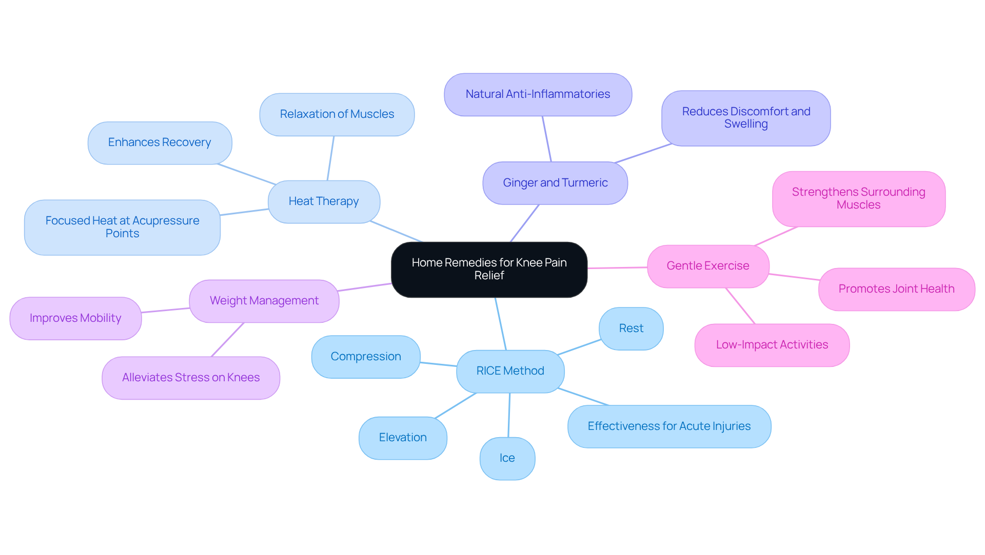 The center shows the main topic of knee pain relief, and each branch represents a different remedy. Follow the branches to learn about each method and its benefits.