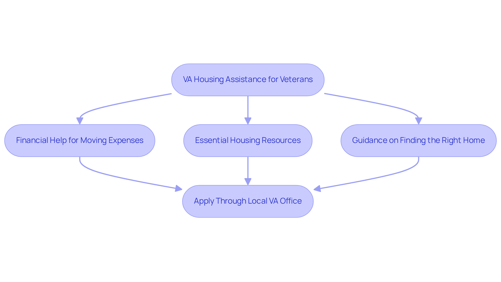 This flowchart shows how veterans can access housing assistance. Start at the top with the main support initiative, then follow the arrows to see the types of help available and how to apply for it.