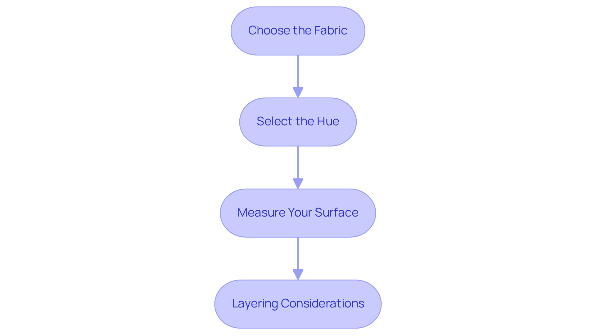 Each box represents a step in the process of choosing your tablecloth. Follow the arrows to see how to move from one step to the next, ensuring you create a beautiful tablescape for your event.