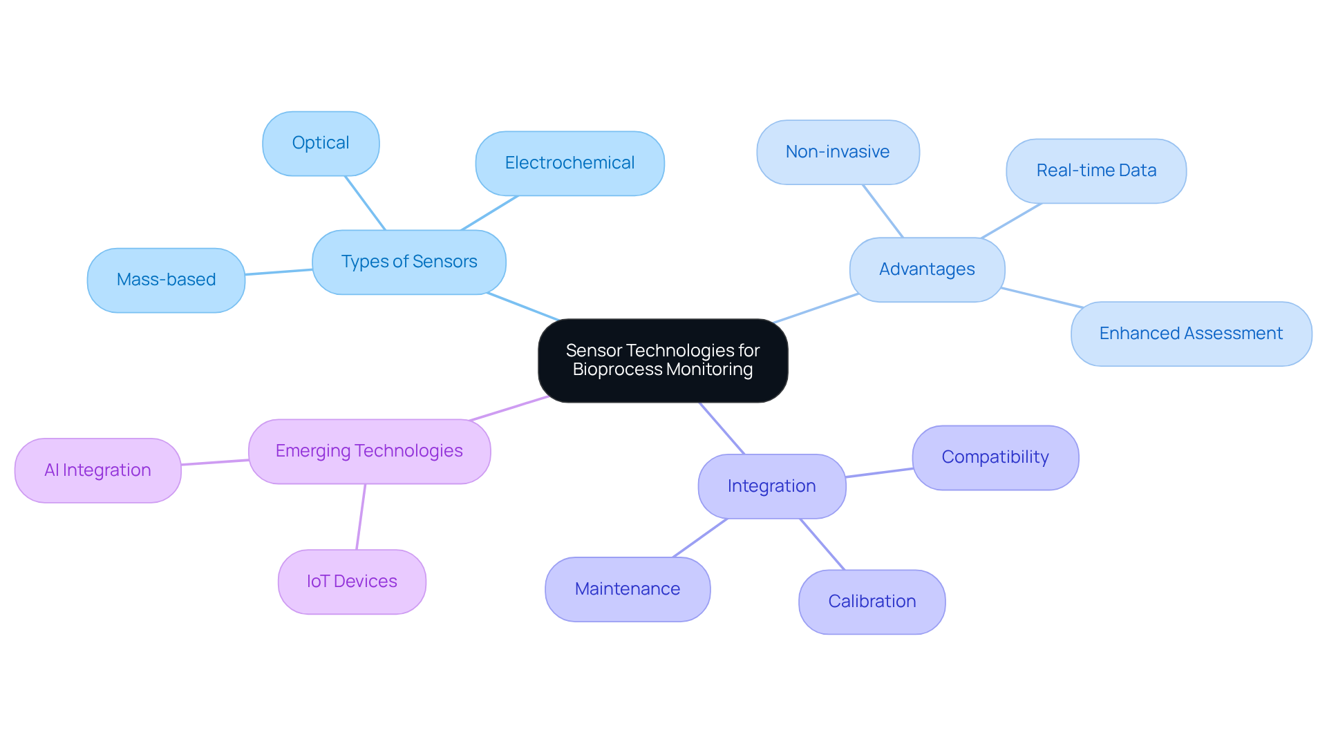 This mindmap shows the different types of sensor technologies used in bioprocess monitoring. Start at the center with the main topic, then explore the branches to see various sensor types, their benefits, and how they can be integrated into existing systems. This mindmap shows the different types of sensor technologies used in bioprocess monitoring. Start at the center with the main topic, then explore the branches to see various sensor types, their benefits, and how they can be integrated into existing systems.