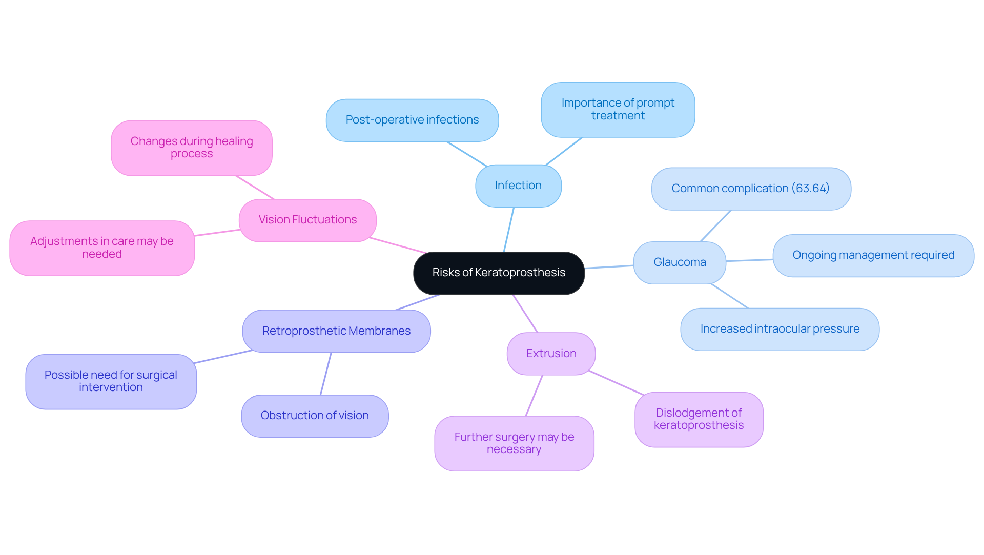 The central node represents the overall topic of risks, while each branch highlights a specific risk associated with keratoprosthesis. The sub-branches provide additional details, helping you understand what each risk entails.