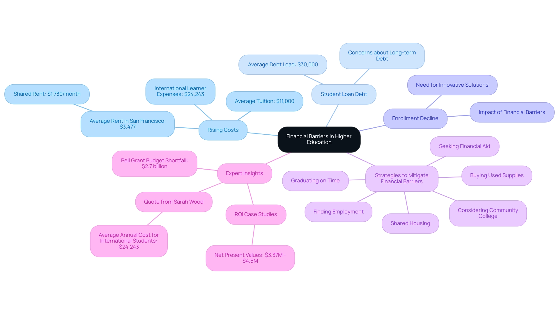 Central node represents the main issue, with branches showing categories of financial challenges and strategies. Color coding differentiates between types of information (costs, strategies, expert insights).