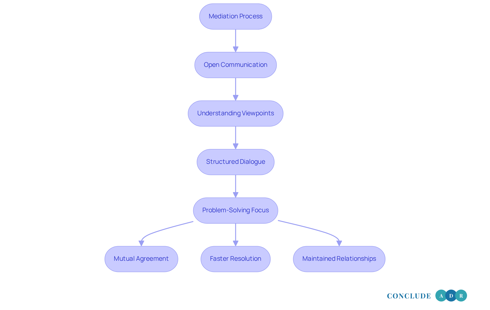 Follow the arrows to see how each step in the mediation process contributes to resolving conflicts. Each box represents a key part of the process, leading to positive outcomes like mutual understanding and faster resolutions.