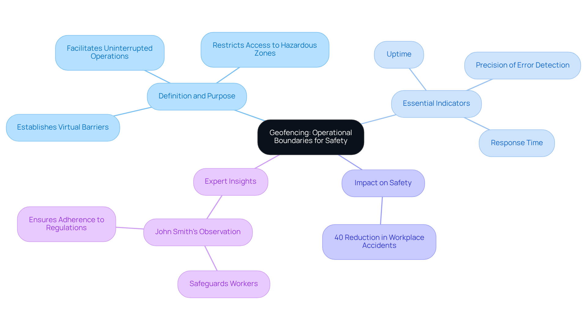 This mindmap starts with geofencing at the center, showing how it relates to safety and operational efficiency. Each branch represents a key aspect of geofencing, helping you see how they connect and contribute to a safer workplace.