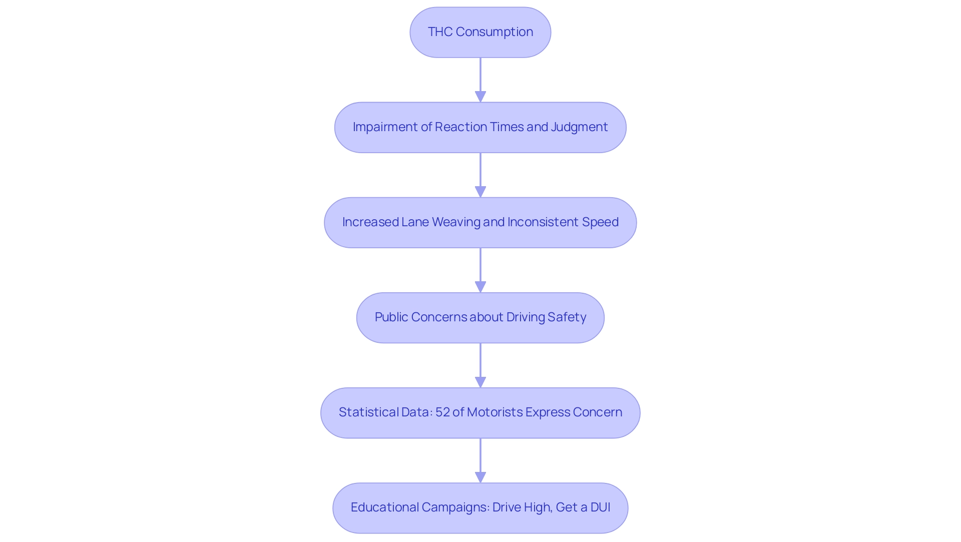 Light green boxes represent effects of THC, light orange boxes represent public concerns, and light blue boxes represent educational initiatives.