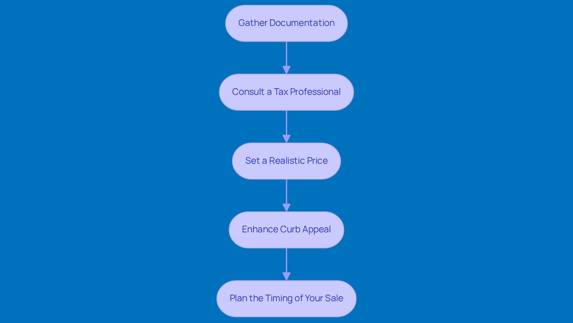 Each box in the flowchart represents a step you should take to prepare for selling your home. Follow the arrows to see the order in which you should tackle these tasks for a smooth sale.