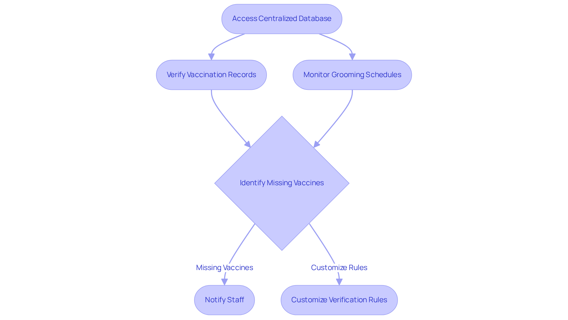 This flowchart shows how the centralized database works: start by accessing the database, then verify records and monitor schedules. If any vaccines are missing, staff are notified, and they can customize rules to ensure safety.