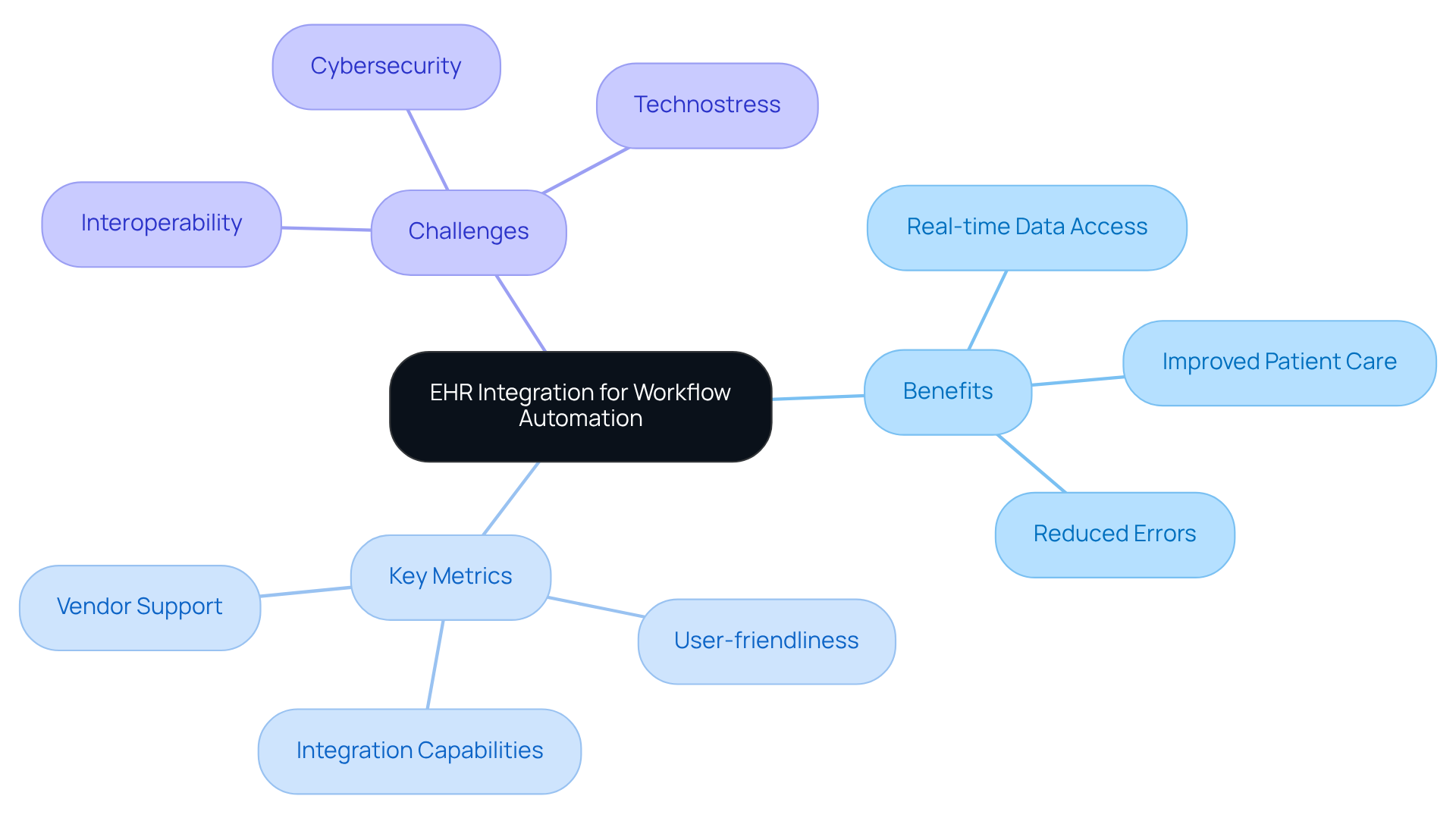 The central node represents the main topic of EHR integration. The branches show the benefits, metrics for selection, and challenges associated with this integration, helping you see how everything connects.