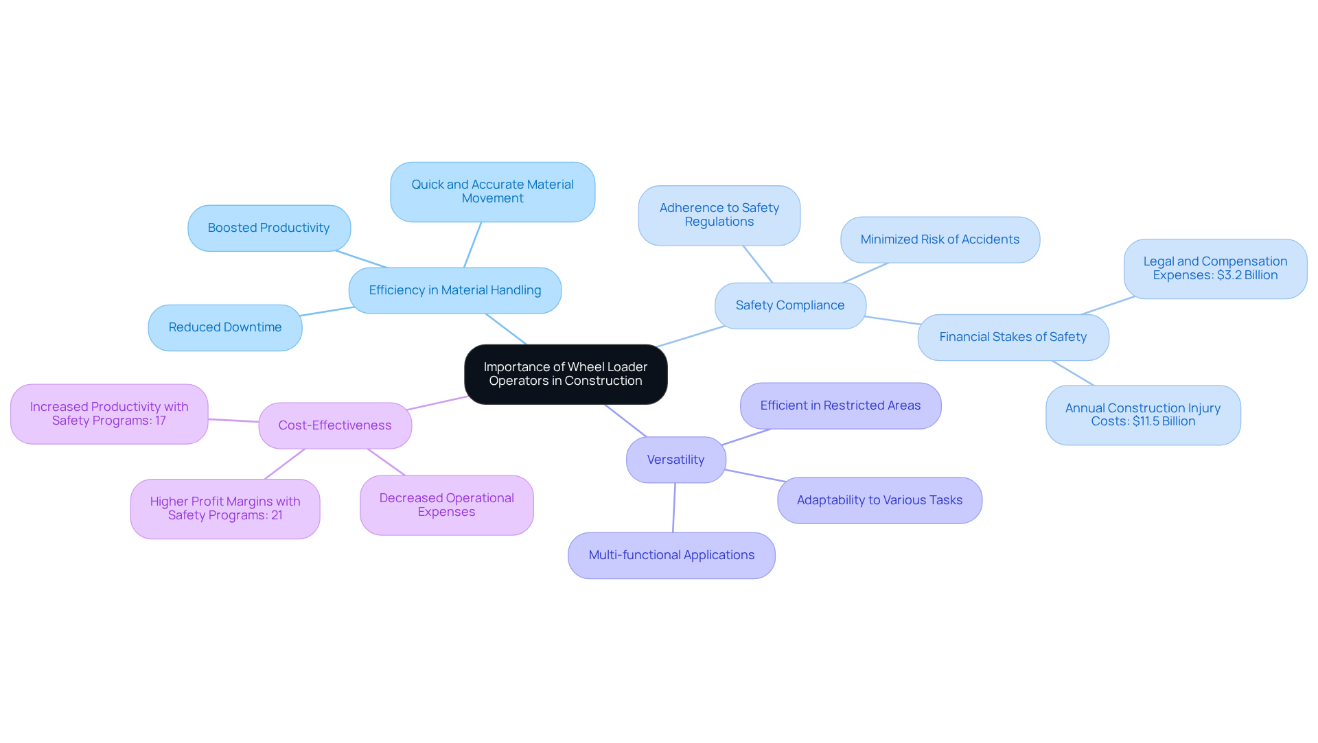 This mindmap illustrates why wheel loader operators are crucial in construction. Each branch represents a key reason, and the sub-branches provide more details. Follow the branches to understand how their skills contribute to efficiency, safety, versatility, and cost savings in construction projects.