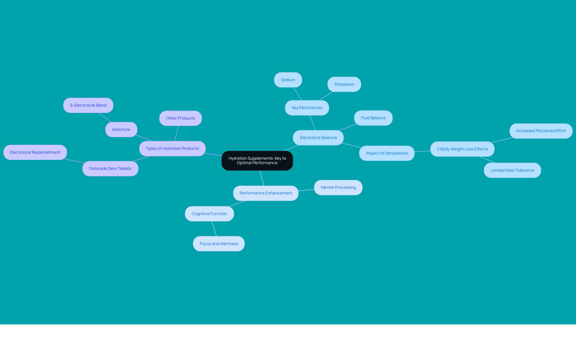 The center represents hydration supplements, and the branches show key areas of focus. Each branch highlights important aspects that contribute to optimal performance for young athletes.