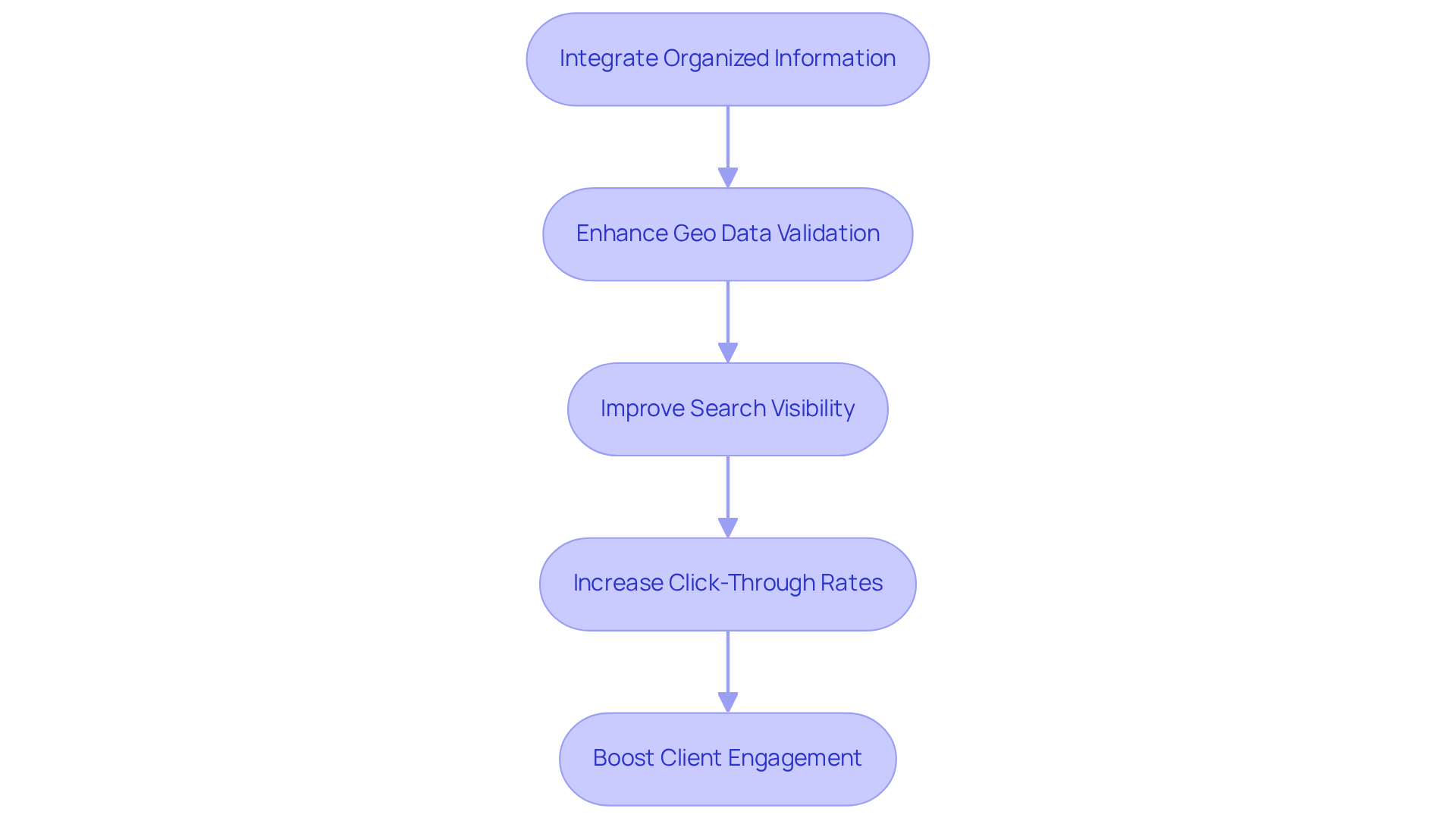 Each box represents a step in the process. Follow the arrows to see how structured data improves visibility and client engagement in medical marketing.