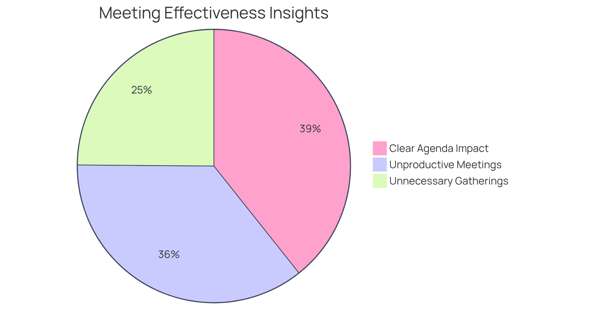 Each slice of the pie shows a different aspect of meeting effectiveness: the larger the slice, the more significant the issue or benefit it represents. Red indicates unproductive meetings, orange shows unnecessary gatherings, and green highlights the importance of having a clear agenda.