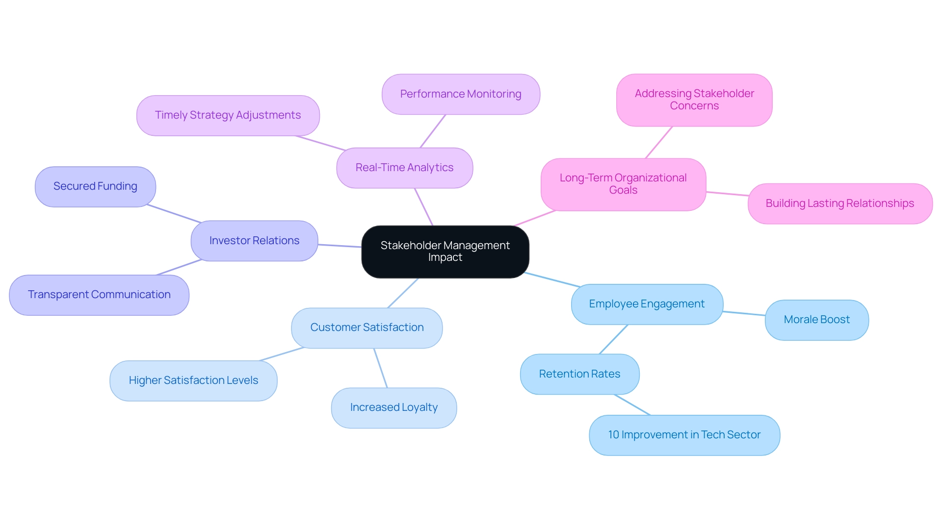 The central node represents stakeholder management, with branches showing the main areas affected and their respective impacts.