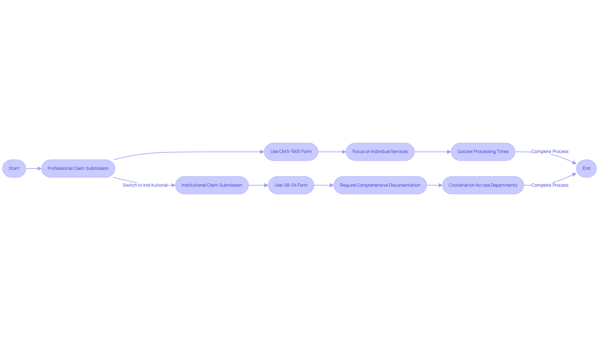This flowchart compares the steps involved in professional and institutional claim submissions. Follow the branches to see how each type of submission works, from the forms used to the processing times and coordination needed. The differences in complexity and efficiency are highlighted to help understand how to optimize workflows.