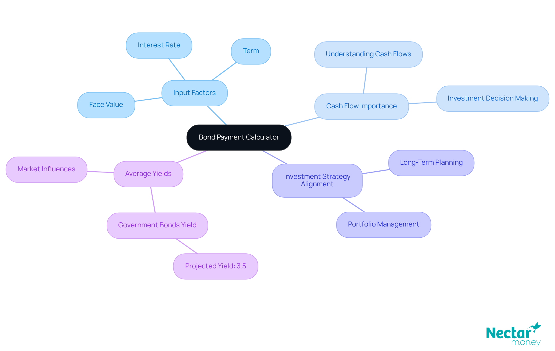 The central node represents the calculator, with branches showing the different factors that affect bond payments and how they relate to overall investment strategies. Each branch helps you understand the specific details that contribute to cash flow management.