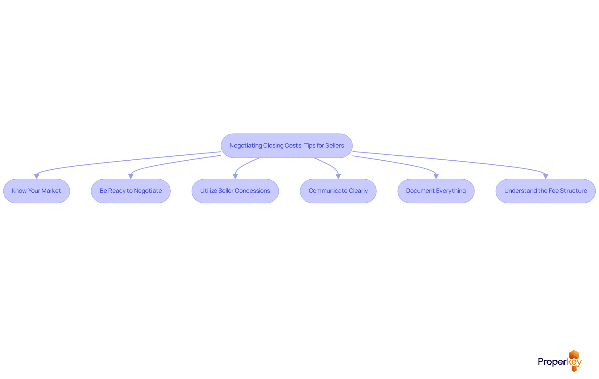 Each box represents a key strategy for negotiating closing costs. Follow the arrows to see how each tip connects and contributes to a successful negotiation process. The flowchart guides you through the steps sellers can take to enhance their position and achieve better terms. Each box represents a key strategy for negotiating closing costs. Follow the arrows to see how each tip connects and contributes to a successful negotiation process. The flowchart guides you through the steps sellers can take to enhance their position and achieve better terms.