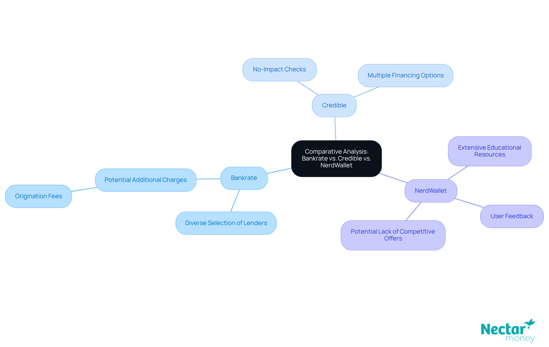 The central node represents the overall comparison, while each branch highlights the unique features of each service. Explore the branches to see what each service offers and how they differ from one another. The central node represents the overall comparison, while each branch highlights the unique features of each service. Explore the branches to see what each service offers and how they differ from one another.