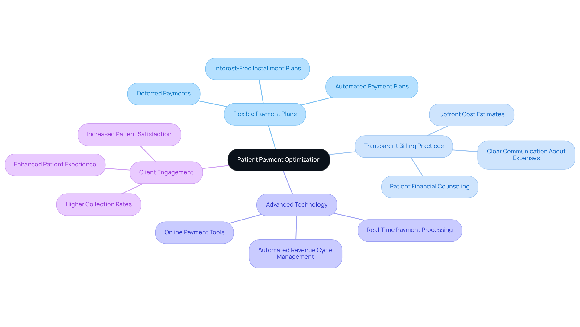 The central node represents the main focus of improving patient payment processes. Each branch shows a key strategy or outcome, and the sub-branches provide more details on how these strategies can be implemented or their benefits.