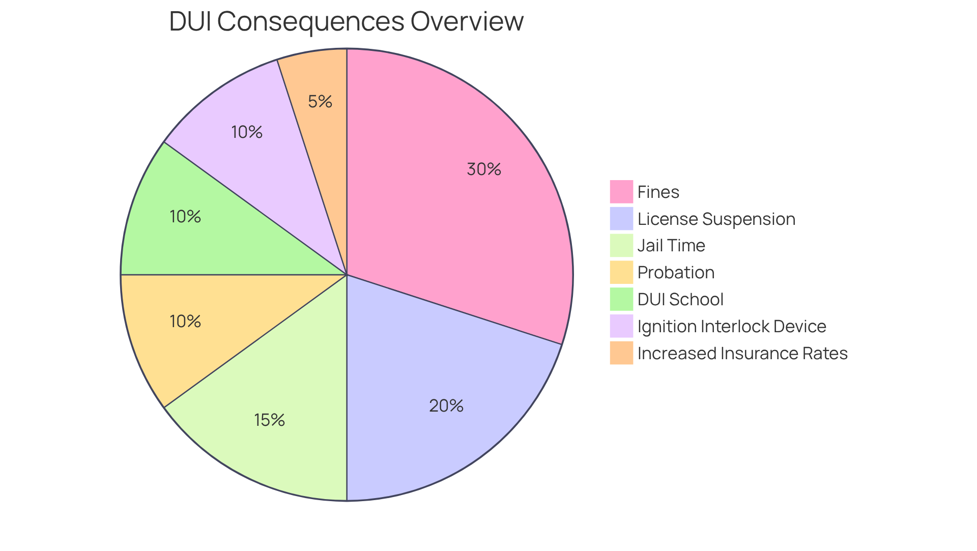 Each slice of the pie represents a different consequence of a DUI arrest. The larger the slice, the more significant the impact of that consequence. For example, fines and increased insurance rates are major concerns, while jail time and probation also play critical roles in the overall penalties. Each slice of the pie represents a different consequence of a DUI arrest. The larger the slice, the more significant the impact of that consequence. For example, fines and increased insurance rates are major concerns, while jail time and probation also play critical roles in the overall penalties.