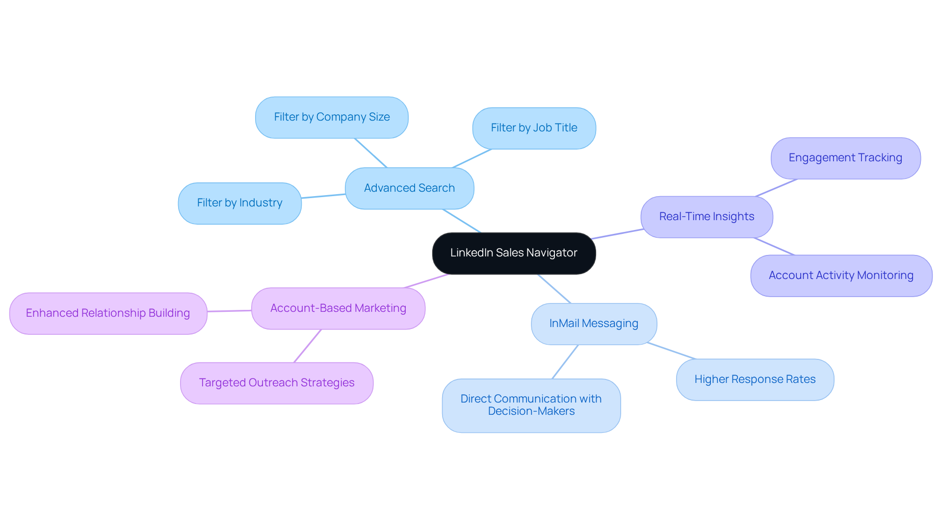 The central node represents LinkedIn Sales Navigator, with branches showing its main features. Each feature leads to its benefits, helping you see how they all fit into engaging high-value accounts.