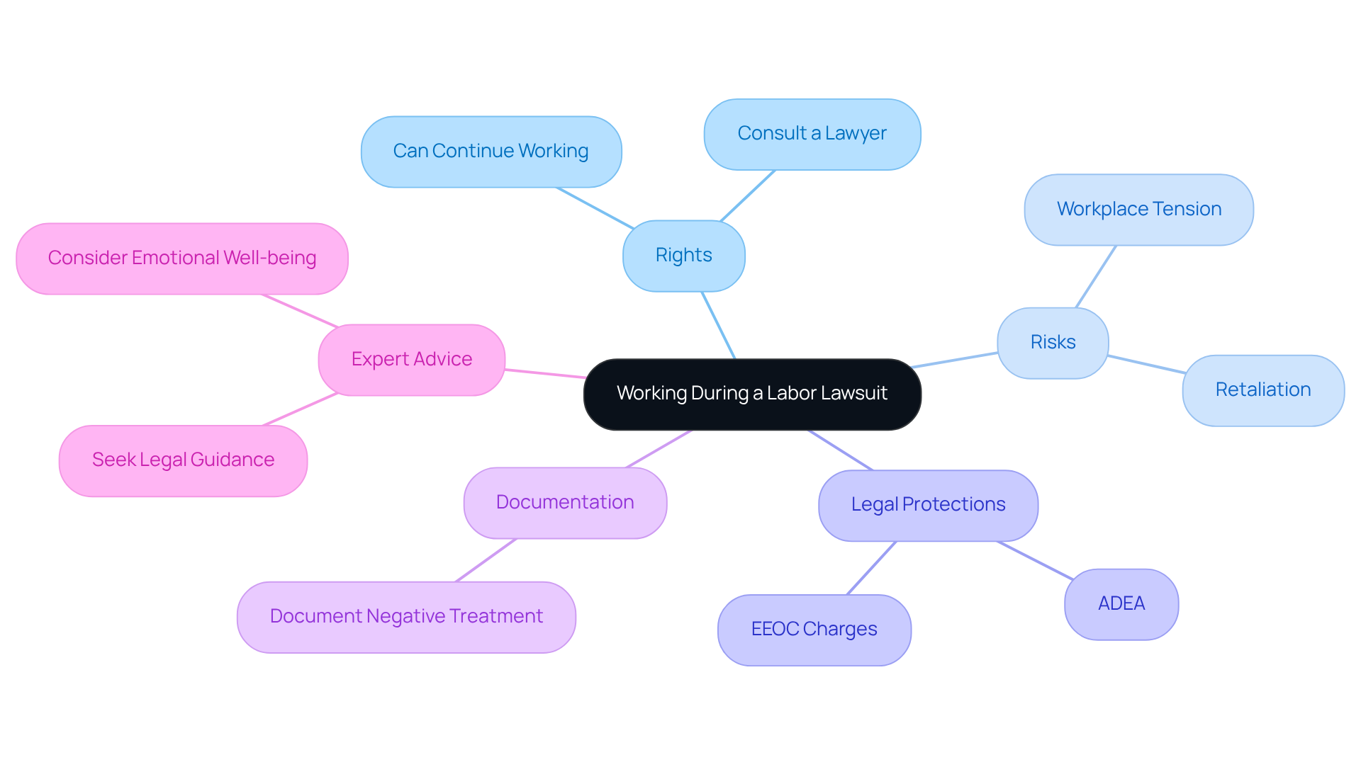 The central node represents the main topic, while the branches show related aspects of working during a labor lawsuit. Each branch highlights important considerations, helping you understand your rights and the potential risks involved. The central node represents the main topic, while the branches show related aspects of working during a labor lawsuit. Each branch highlights important considerations, helping you understand your rights and the potential risks involved.