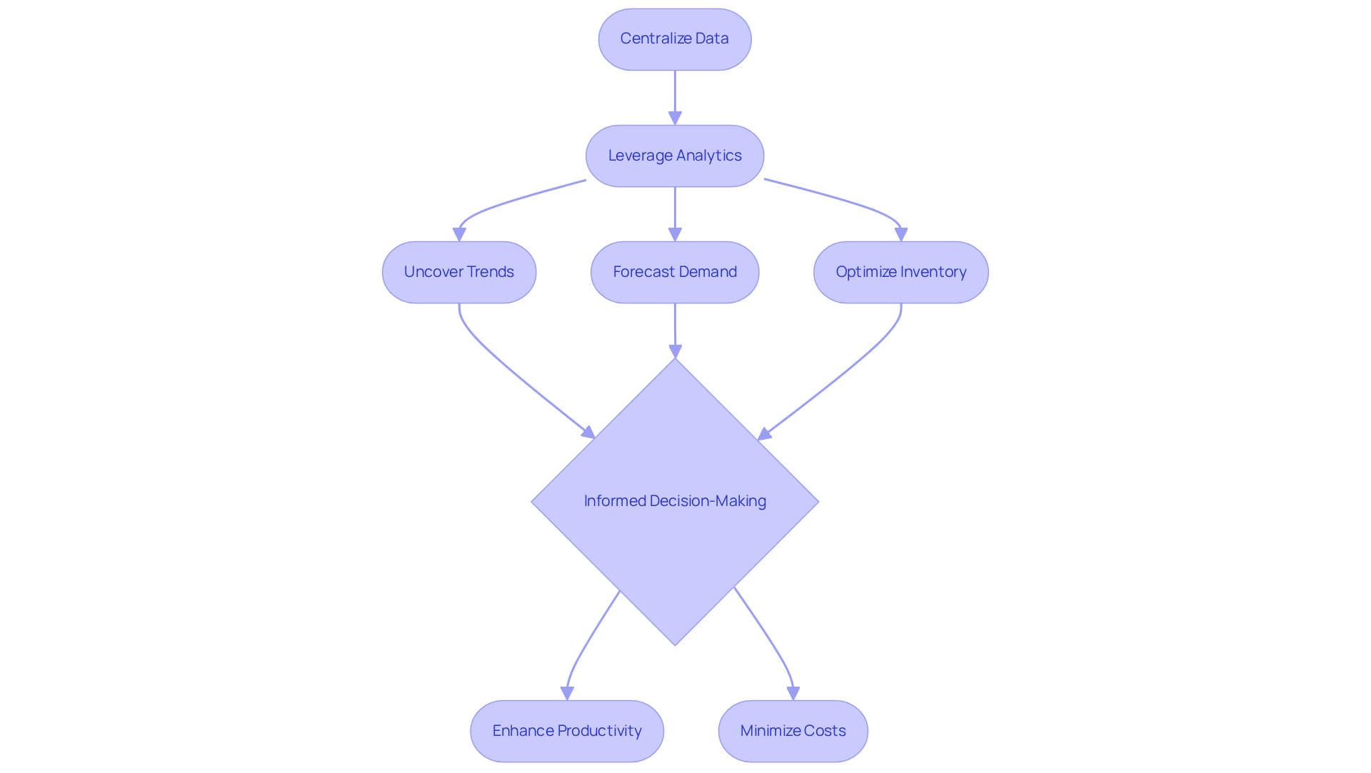 This flowchart shows how centralizing data leads to leveraging analytics, which helps uncover trends and forecast demand. Each step is connected, illustrating how they contribute to making informed decisions that improve productivity and reduce costs.
