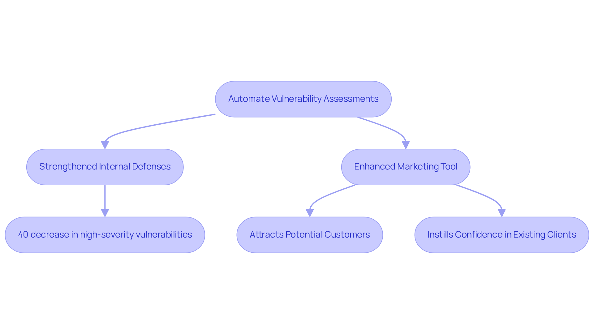This flowchart shows how automating vulnerability assessments leads to better security and marketing benefits. Follow the arrows to see how each step connects and contributes to the overall advantages.
