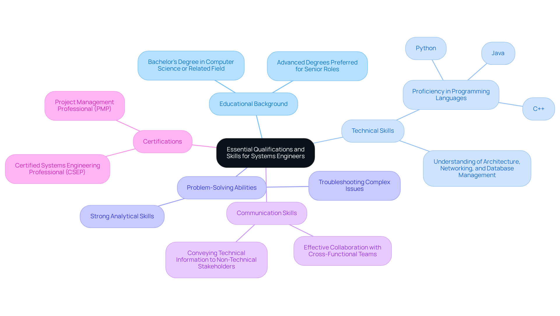 The central node represents the main theme, while the branches show the key qualifications and skills needed. Each sub-branch provides specific details, helping you understand what is required to succeed in engineering roles. The central node represents the main theme, while the branches show the key qualifications and skills needed. Each sub-branch provides specific details, helping you understand what is required to succeed in engineering roles.