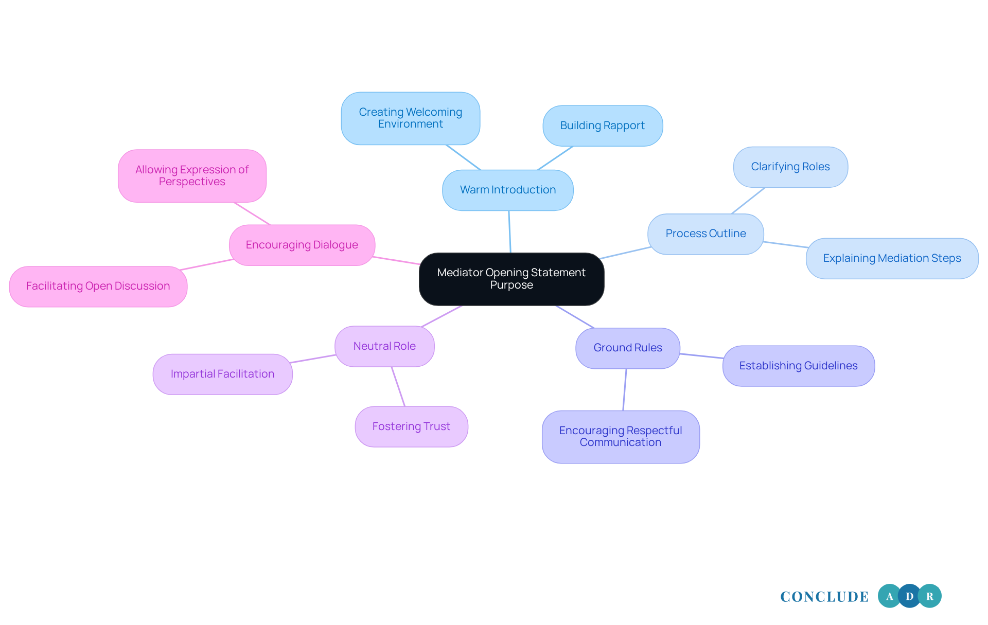 At the center, you'll find the main goal of the opening statement. Each branch represents a key aspect that contributes to effective mediation, helping you see how everything connects.