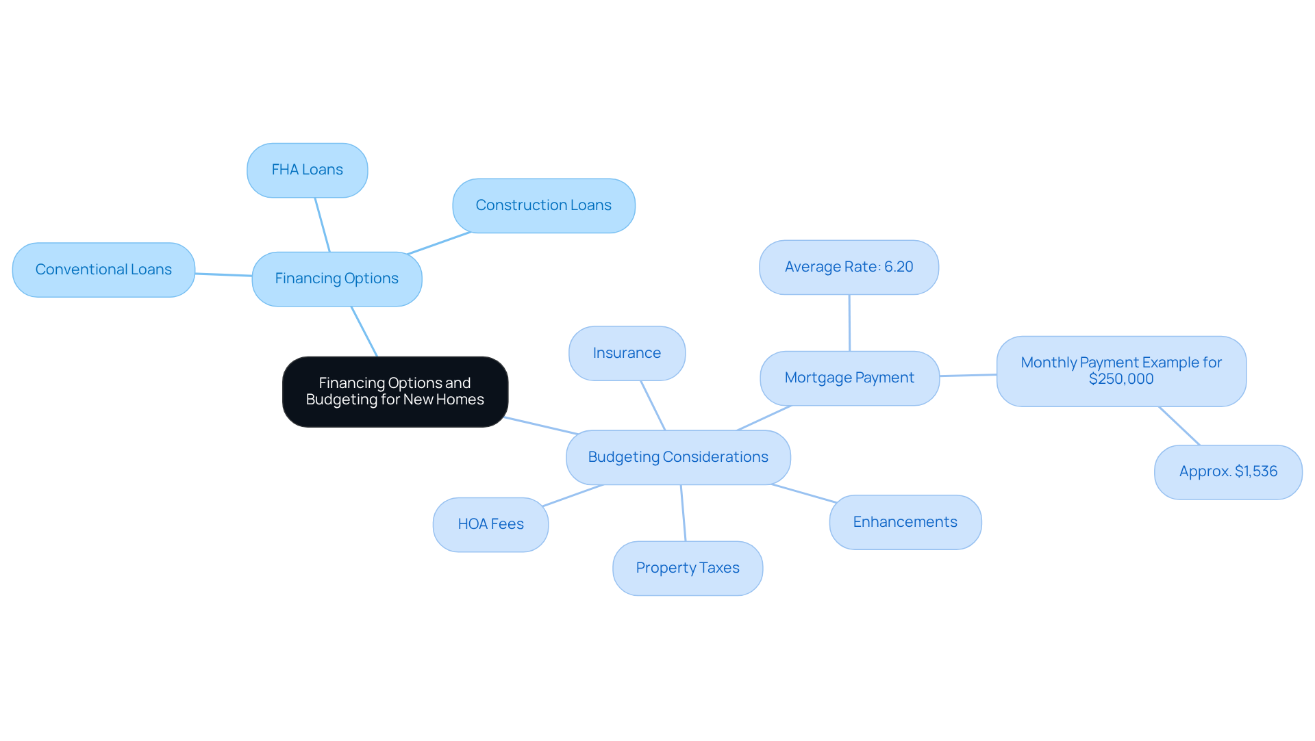 This mindmap starts with the main topic of financing and budgeting for new homes. Each branch represents a different aspect of the financial landscape, helping you see how various mortgage options and budgeting elements connect to the overall home buying process.