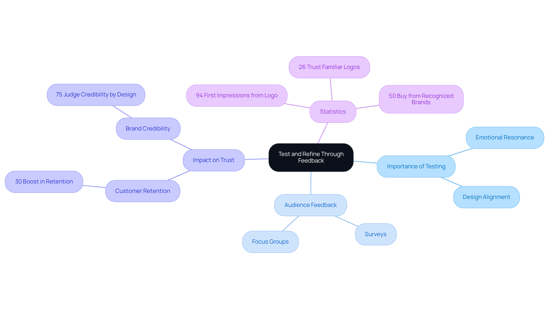 This mindmap illustrates how testing and refining your design based on audience feedback can improve emotional connection and trust. Each branch represents a key aspect of the process, showing how they contribute to a successful visual identity.
