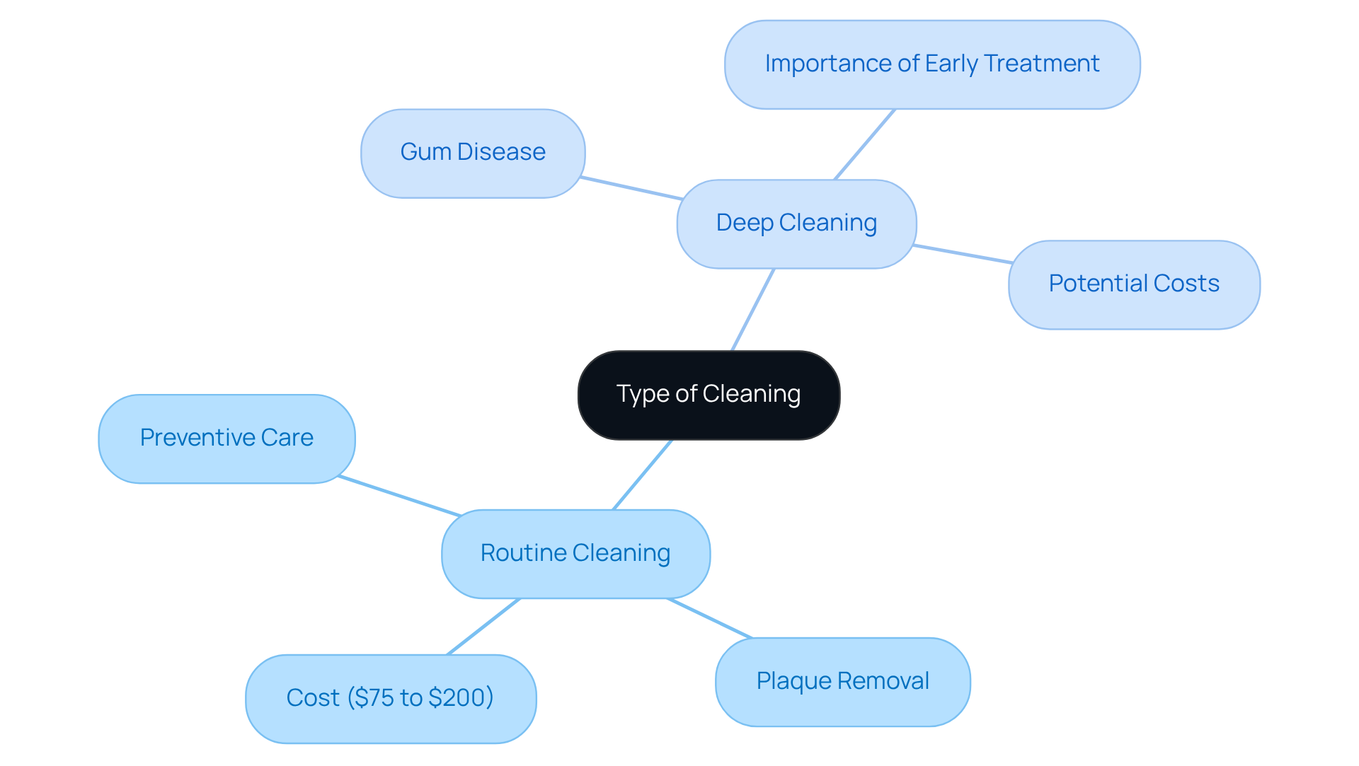 This mindmap shows the two main types of dental cleaning. The branches help you see what each type involves, including costs and benefits. Follow the branches to understand how routine cleaning helps prevent issues, while deep cleaning addresses more serious concerns.