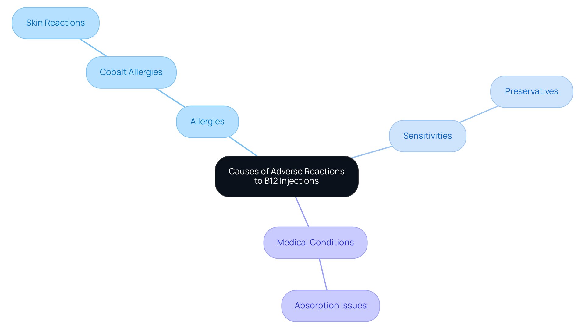 This mindmap starts with the main topic in the center and branches out to show different causes of adverse reactions. Each branch represents a category of causes, helping you see how they relate to the overall concern of B12 injections. The colors and layout make it easy to follow and understand. This mindmap starts with the main topic in the center and branches out to show different causes of adverse reactions. Each branch represents a category of causes, helping you see how they relate to the overall concern of B12 injections. The colors and layout make it easy to follow and understand.