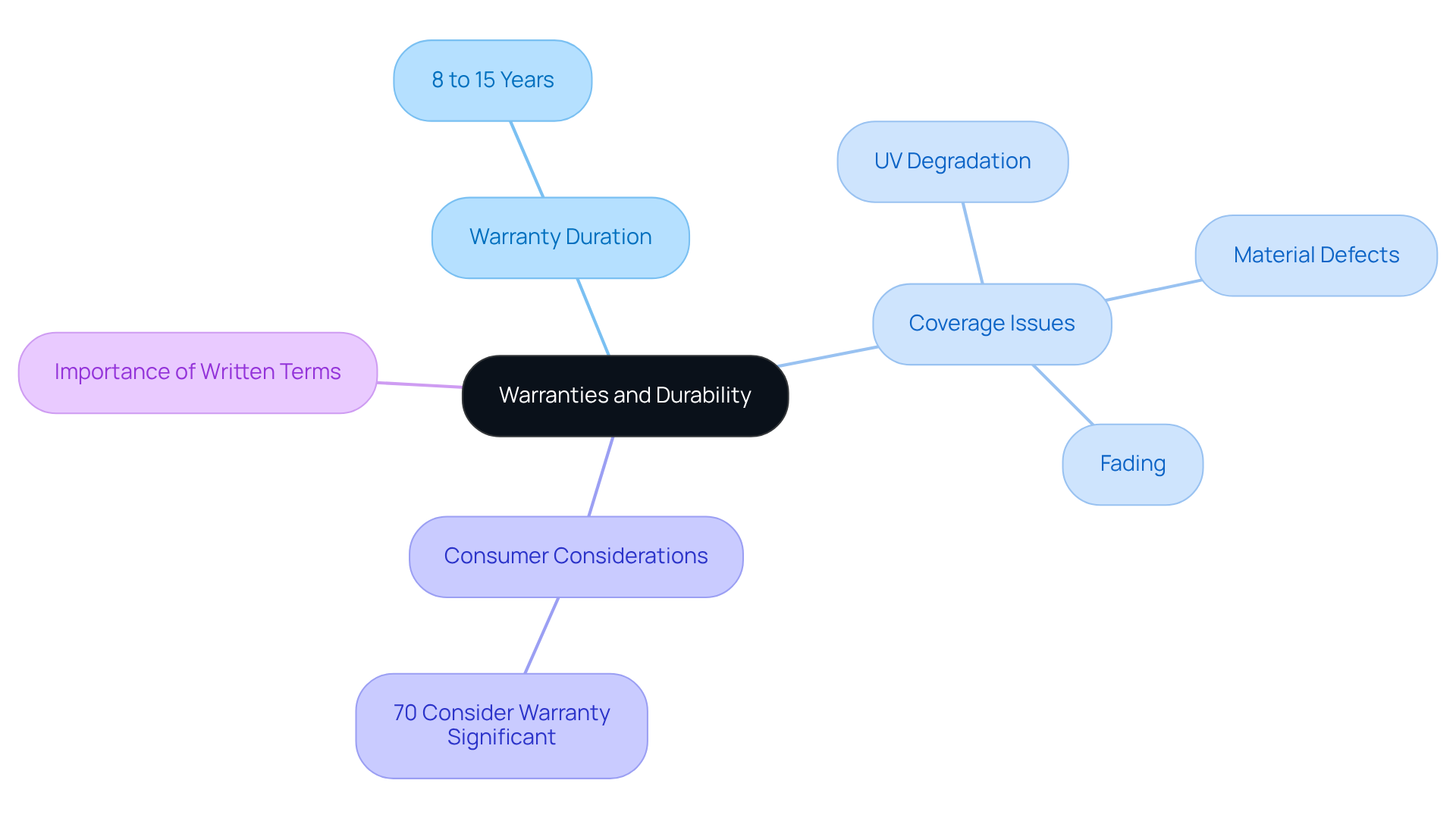 This mindmap helps you see how warranties for synthetic grass are structured. Start at the center with the main topic, then follow the branches to explore warranty duration, what they cover, and why they matter to homeowners. Each branch represents a key aspect of warranties, making it easier to grasp the overall importance.