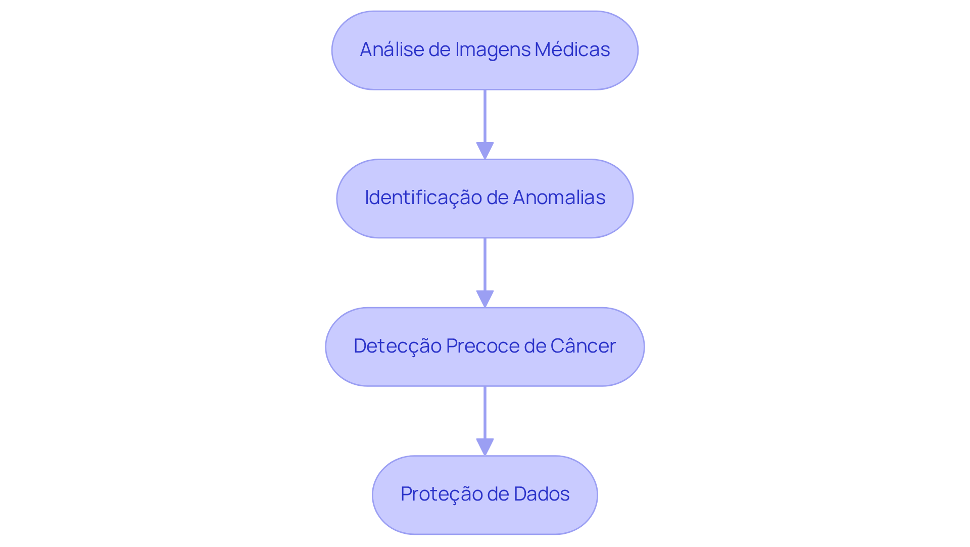 Cada etapa do fluxograma representa uma parte do processo de análise de imagens médicas. Siga as setas para entender como a inteligência artificial ajuda na identificação de anomalias e na proteção das informações dos pacientes.