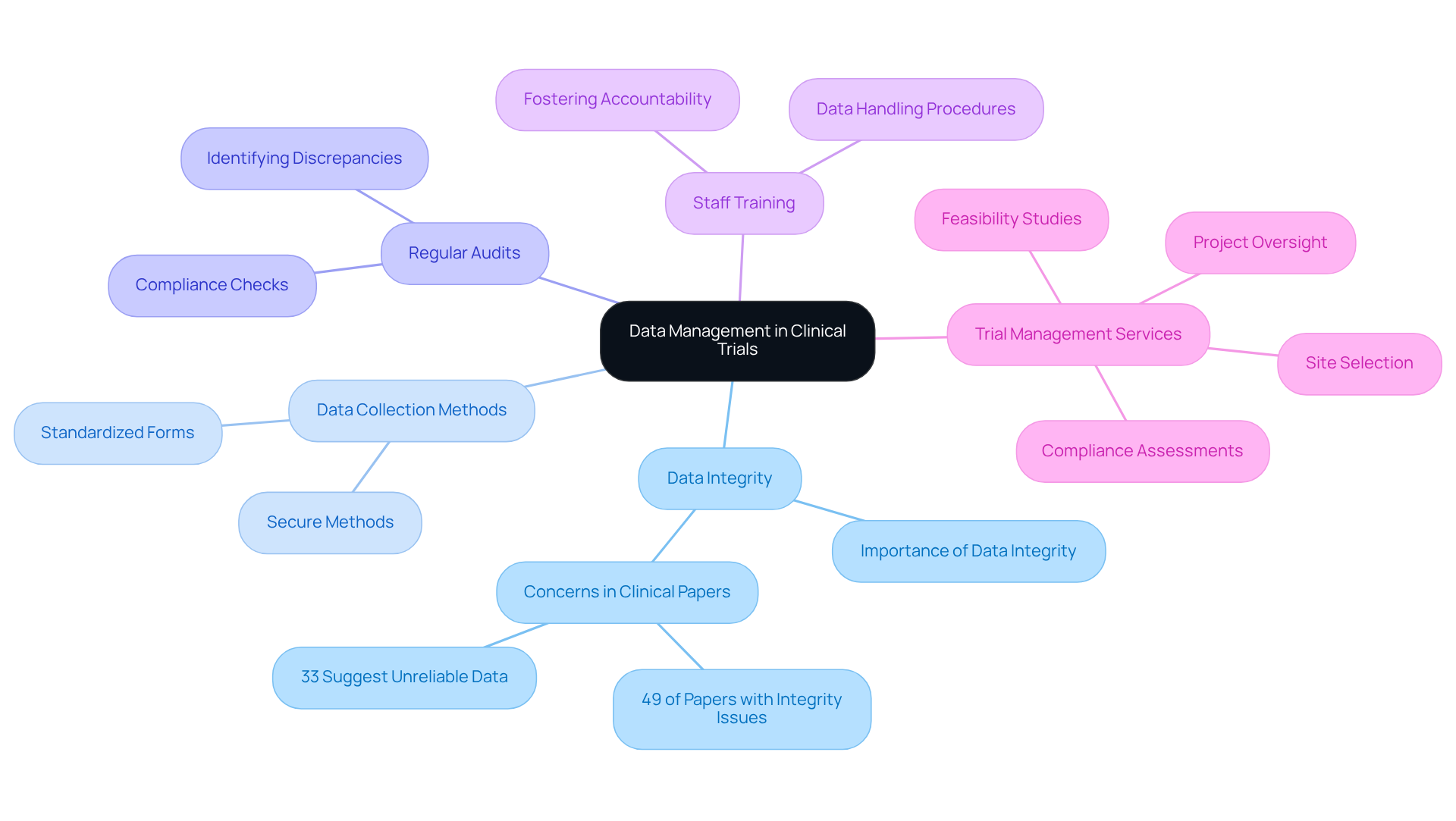 The center represents the main focus on data management; follow the branches to explore different aspects that contribute to ensuring data integrity throughout clinical trials.