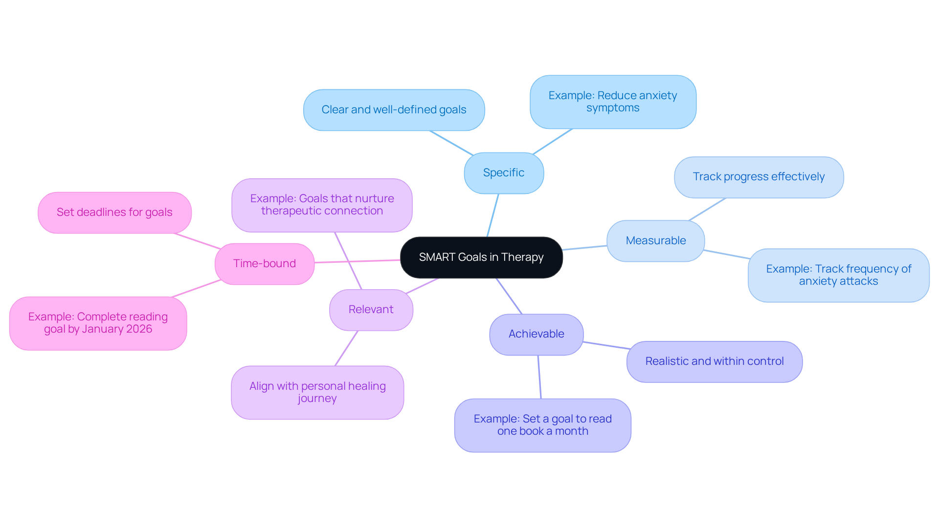 The central node represents the concept of SMART goals, while each branch highlights a key component. Follow the branches to see how each part contributes to effective goal-setting in therapy.