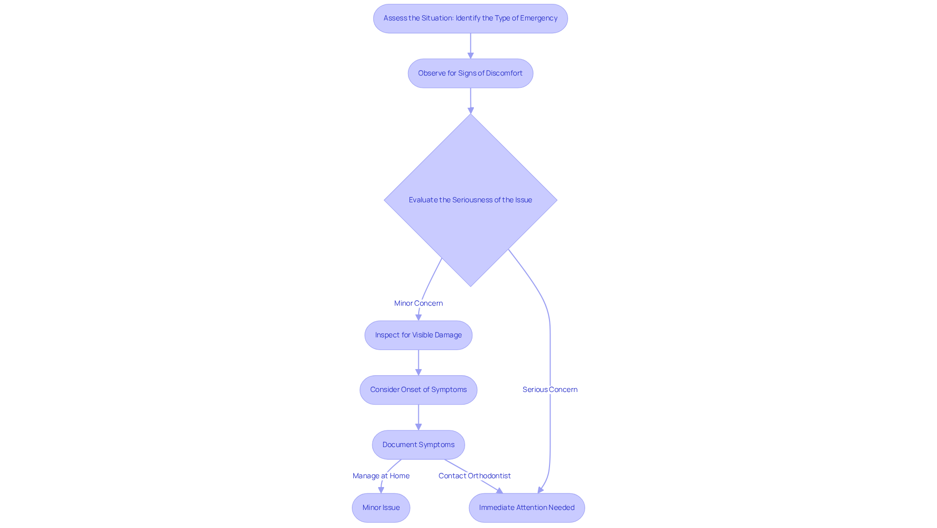 This flowchart guides you through assessing your child's orthodontic situation. Start at the top and follow the arrows to see what steps to take next. Each box represents a key action to help you determine if it's a minor issue or something that needs immediate attention.