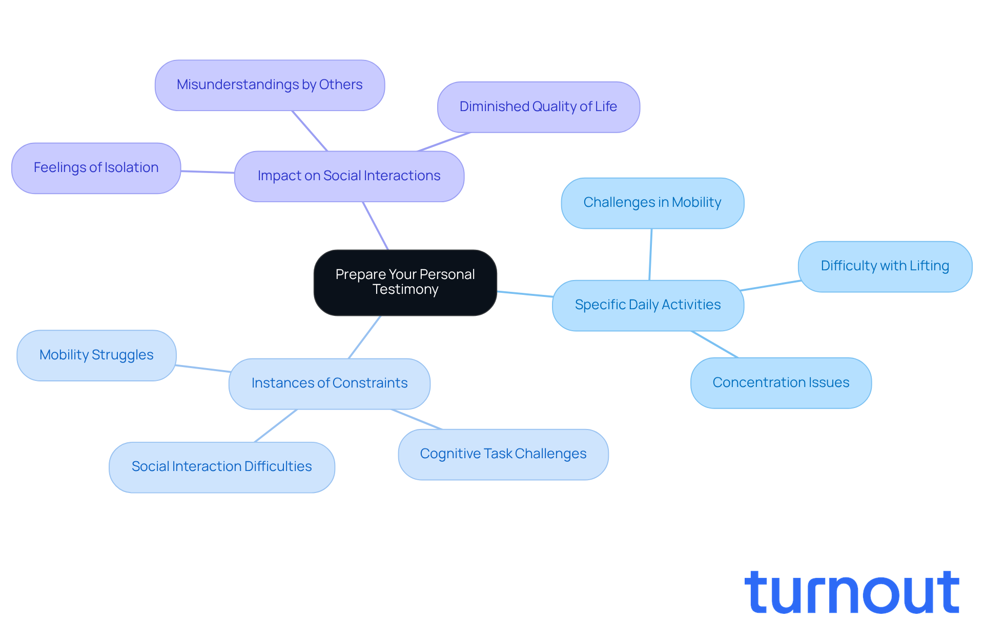 The central node represents the main focus of your testimony preparation, while the branches show the different aspects you should consider. Each sub-branch provides specific details or examples that illustrate your experiences.