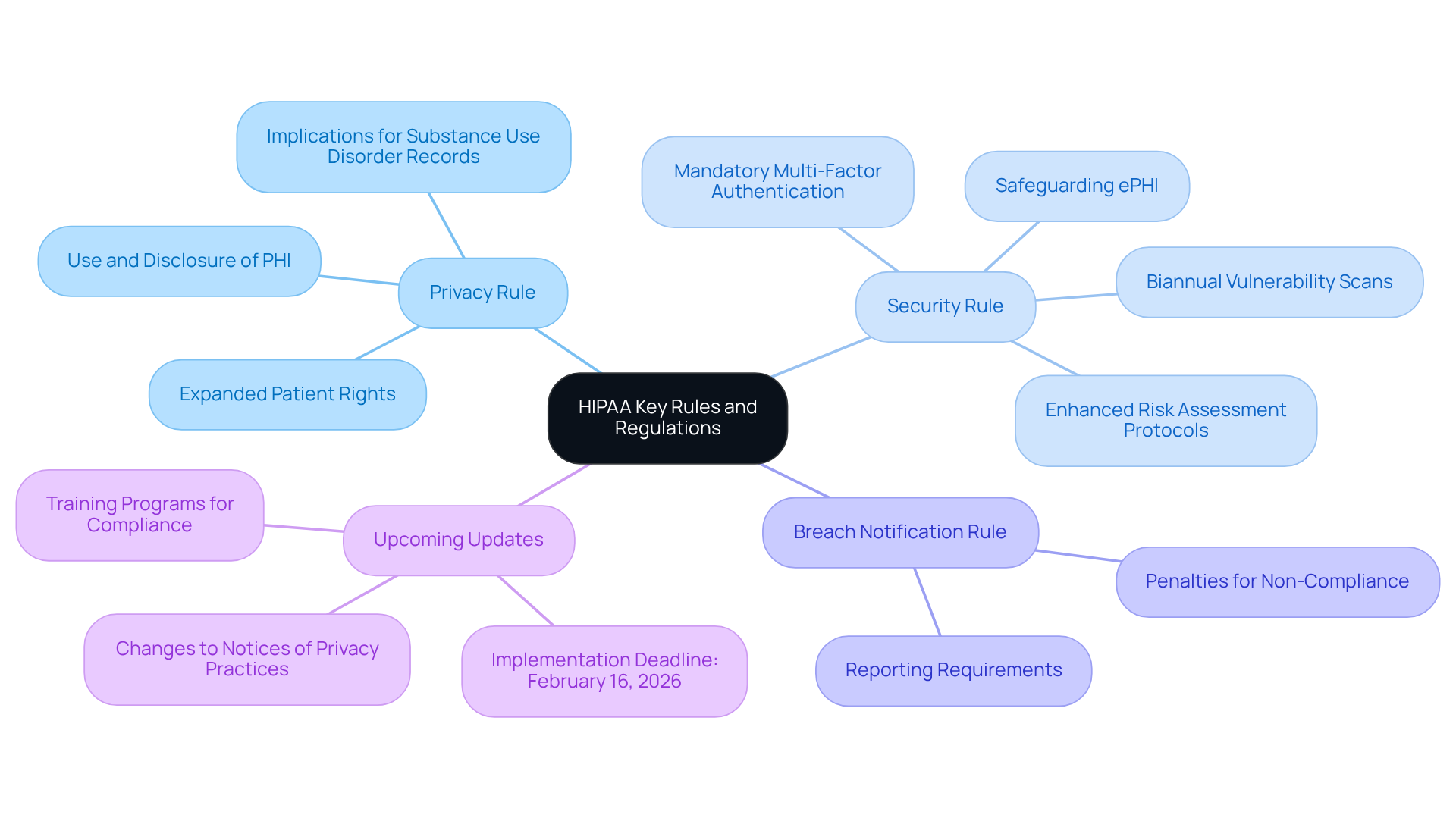 The central node represents HIPAA's key rules, with branches showing specific rules and their implications. Follow the branches to understand how each rule affects healthcare operations and the importance of training for compliance.