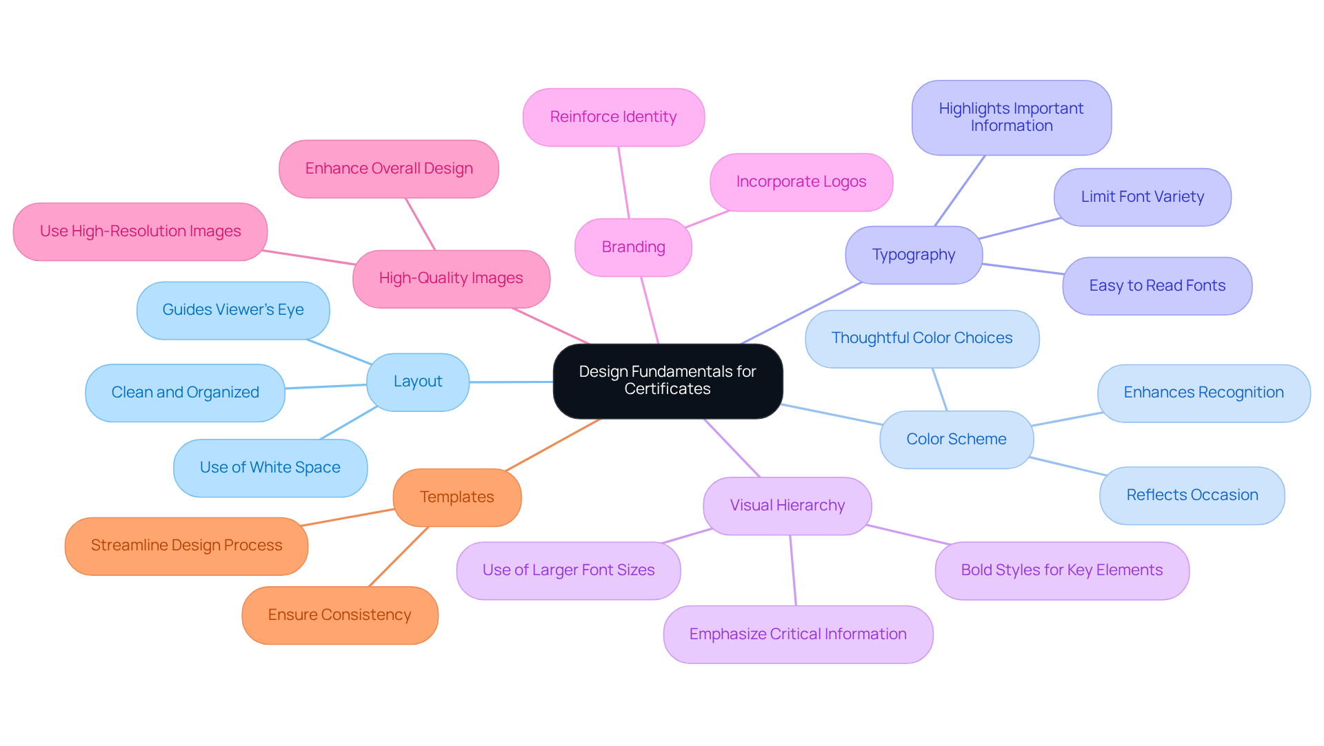 This mindmap shows the essential elements to consider when designing certificates. Each main branch represents a fundamental aspect of design, and the sub-branches provide specific tips or considerations related to that aspect. Follow the branches to explore how each element contributes to creating a professional and impactful certificate.