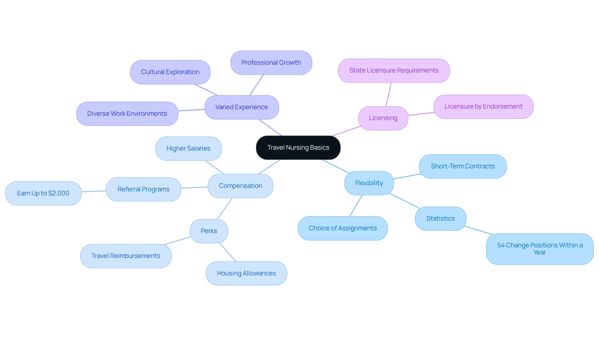 The central node represents the overall concept of travel nursing, while branches illustrate key themes, and sub-branches provide specific information under each theme.