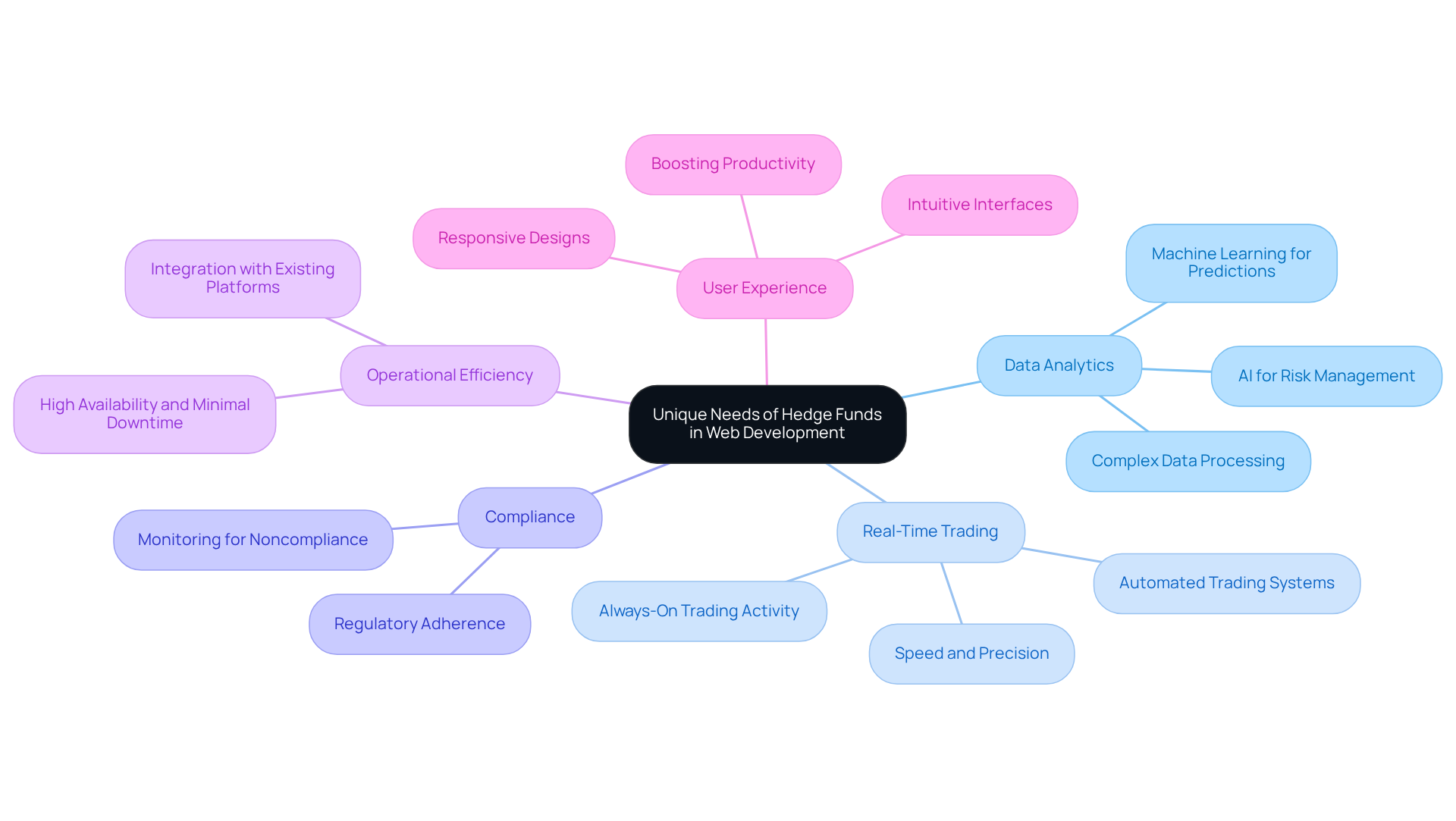 Start at the center with the main theme, then explore each branch to see the specific needs and requirements that hedge funds have for web development. Start at the center with the main theme, then explore each branch to see the specific needs and requirements that hedge funds have for web development.