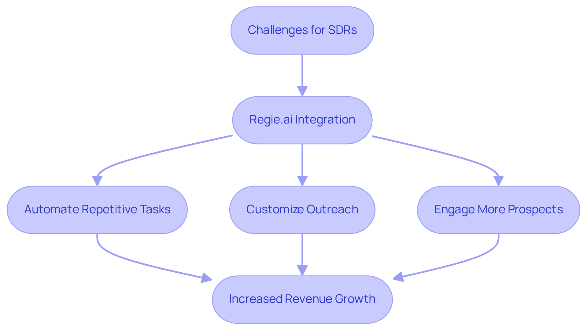 Follow the arrows to see how Regie.ai helps overcome challenges in sales. Each step shows how the platform automates tasks and enhances outreach, leading to greater success and revenue growth.