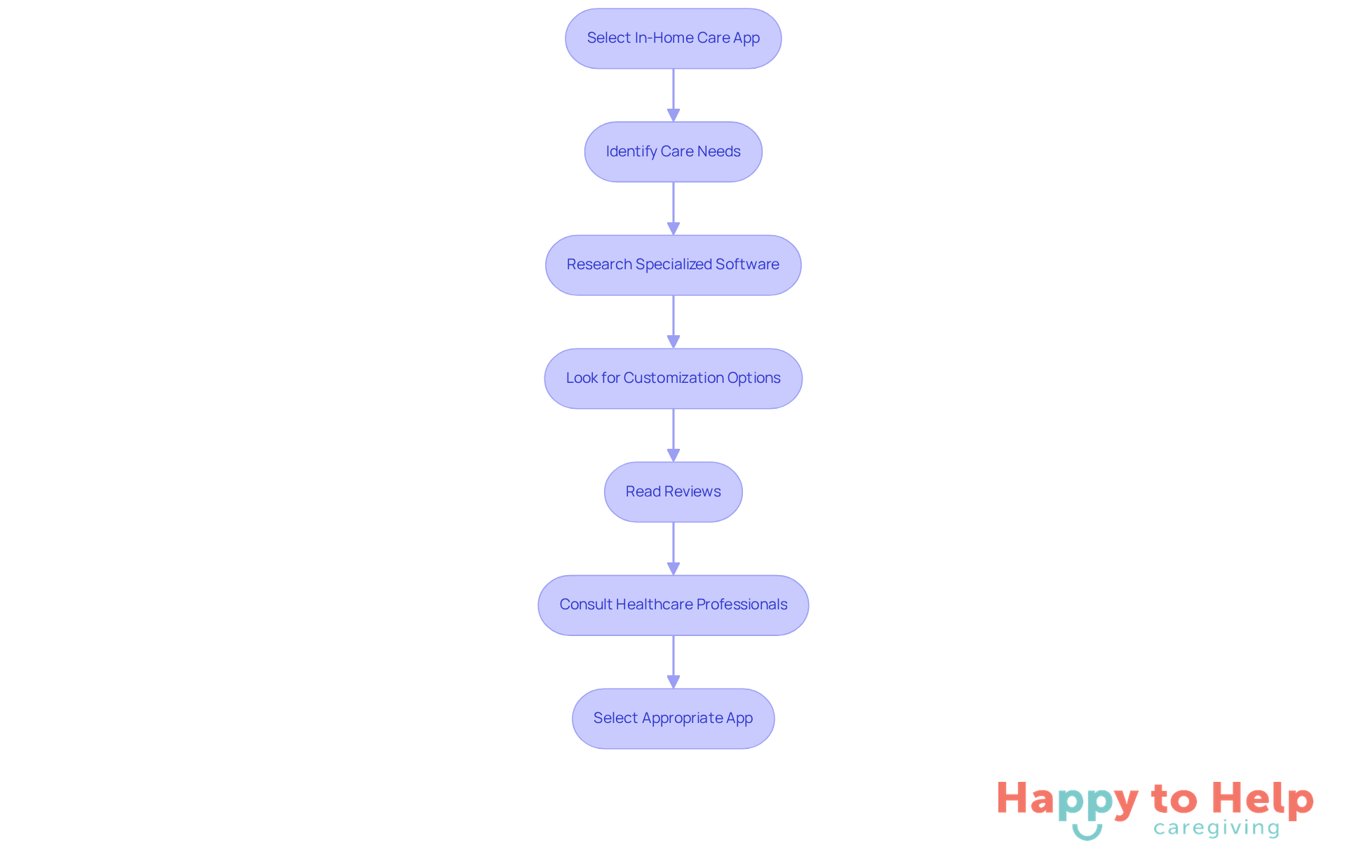 Follow the arrows to see the steps caregivers should take to choose the right app. Each box represents an important action in the decision-making process.