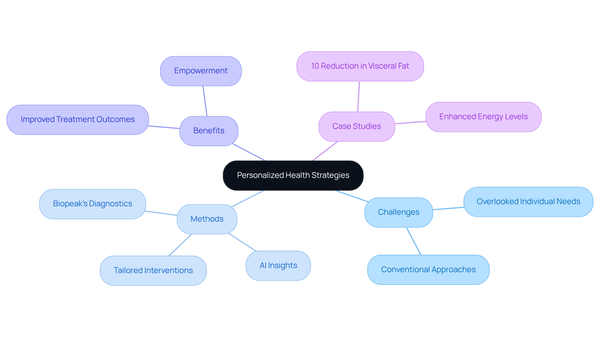 Start at the center with the main idea of personalized health strategies, then explore the branches to see the challenges faced, methods used, benefits gained, and real-life success stories.