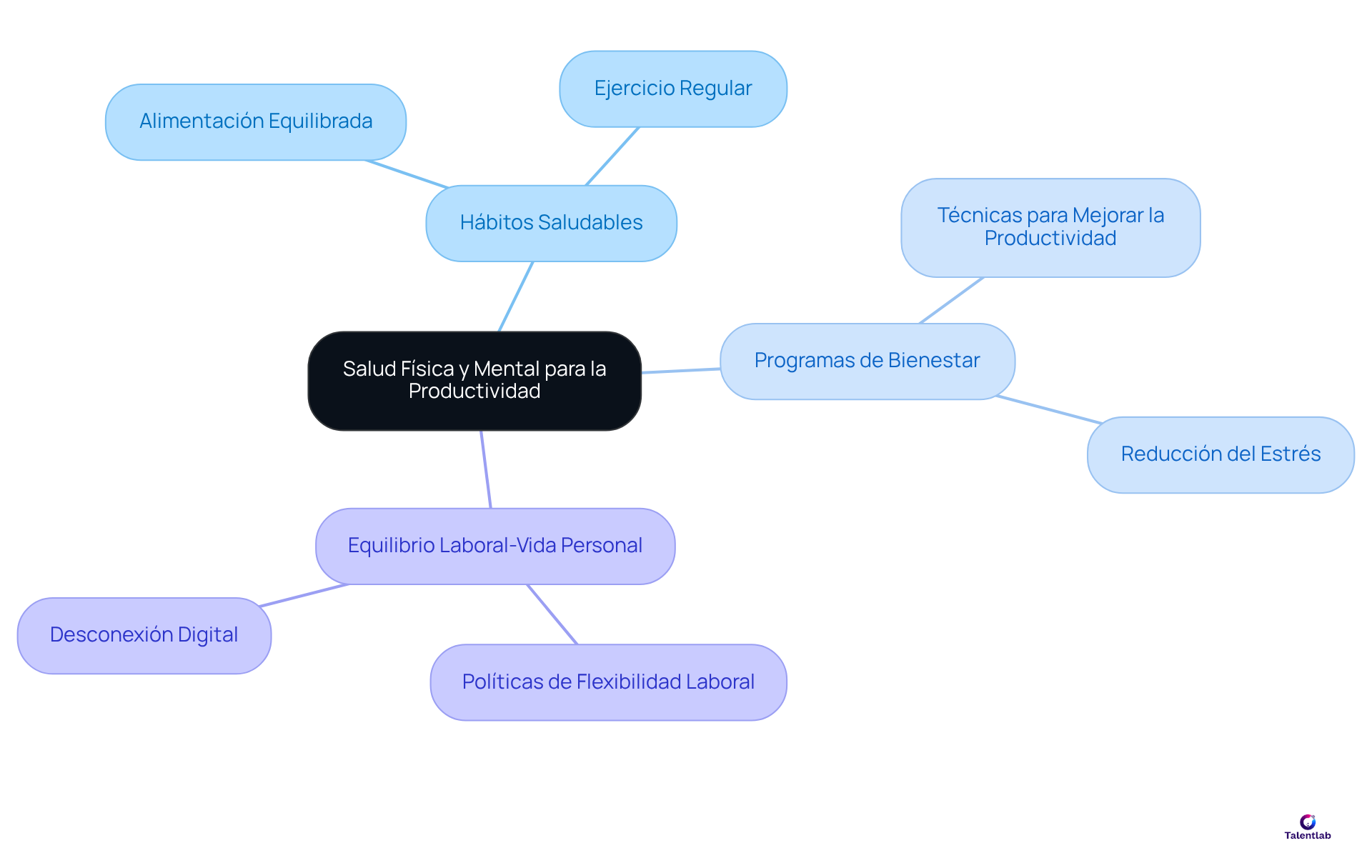 Este mapa mental muestra cómo la salud física y mental impacta la productividad. Cada rama representa un área clave que las organizaciones pueden trabajar para mejorar el bienestar de sus empleados y, a su vez, su productividad. Este mapa mental muestra cómo la salud física y mental impacta la productividad. Cada rama representa un área clave que las organizaciones pueden trabajar para mejorar el bienestar de sus empleados y, a su vez, su productividad.