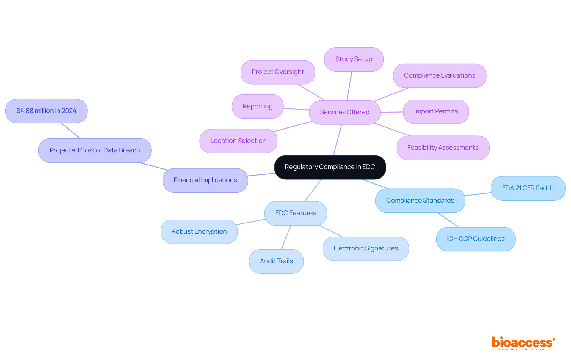 The central node represents the main topic of regulatory compliance, with branches showing related standards, features, financial impacts, and services. Each branch helps you understand how these elements connect and contribute to effective compliance in EDC systems.