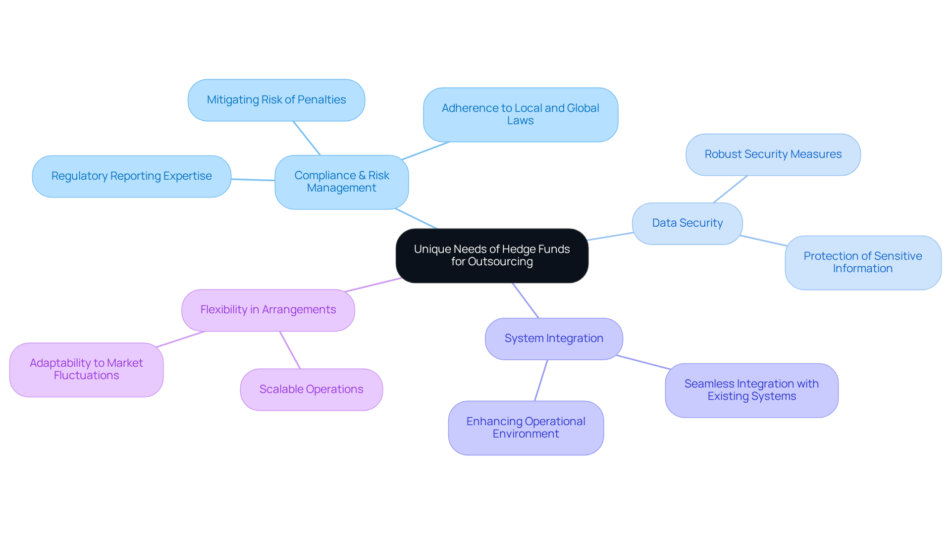 This mindmap shows the key areas hedge funds focus on when outsourcing services. Each branch represents a major need, and the sub-branches provide more details about what that need entails. Follow the branches to understand how these needs interconnect and support hedge funds in their operations. This mindmap shows the key areas hedge funds focus on when outsourcing services. Each branch represents a major need, and the sub-branches provide more details about what that need entails. Follow the branches to understand how these needs interconnect and support hedge funds in their operations.